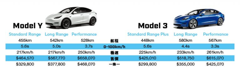 Tesla Model Y Standard Range RWDModel Yes ? - TopGear